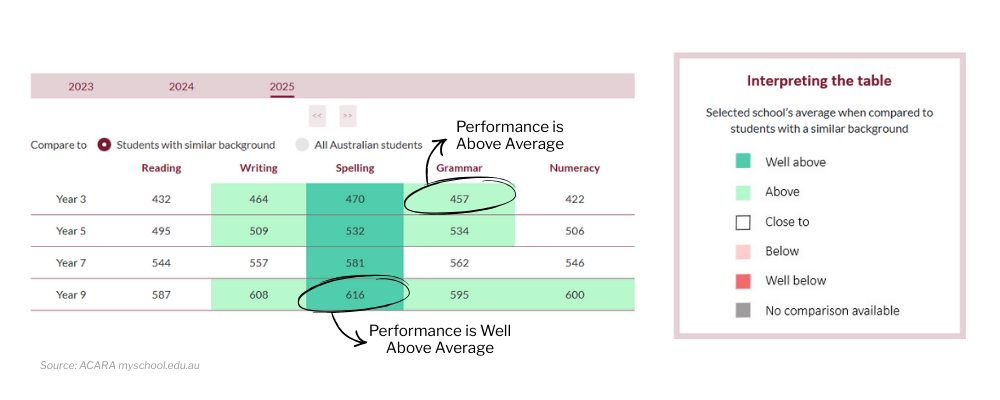 NAPLAN Scores Explained: Reading Your School’s 2025 Results