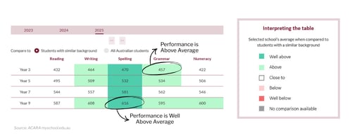 NAPLAN Scores Explained: Reading Your School’s 2025 Results